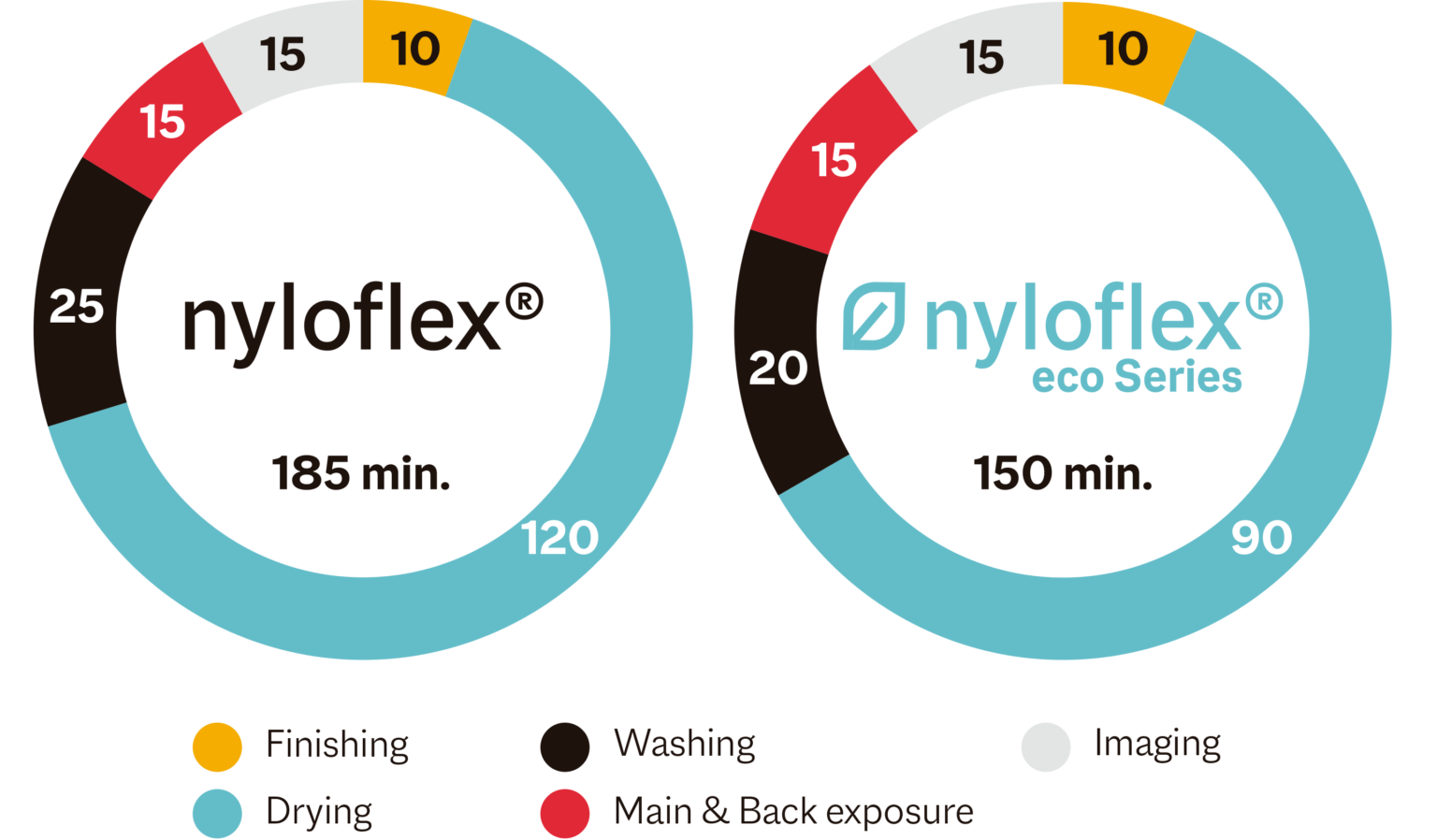 nyloflex® eco ACT 170 D - XSYS