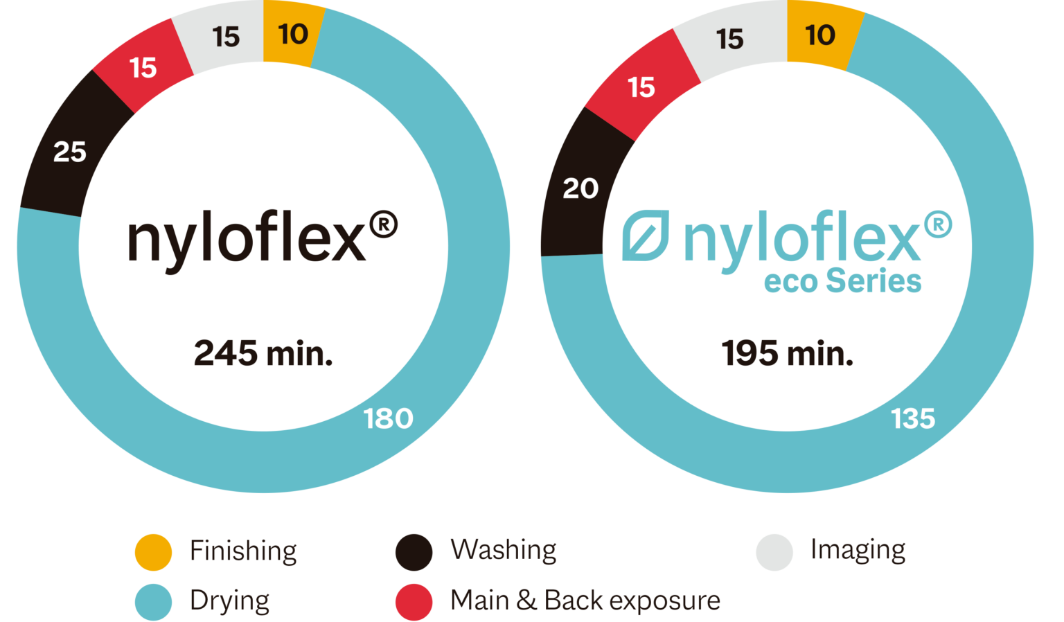nyloflex® eco FAC 284 D - XSYS
